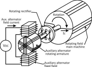 How Do You Excite a Brushless Generator? - Archute