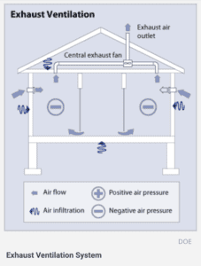Ventilation Design For Improved Comfort And Health In Your Home - Archute
