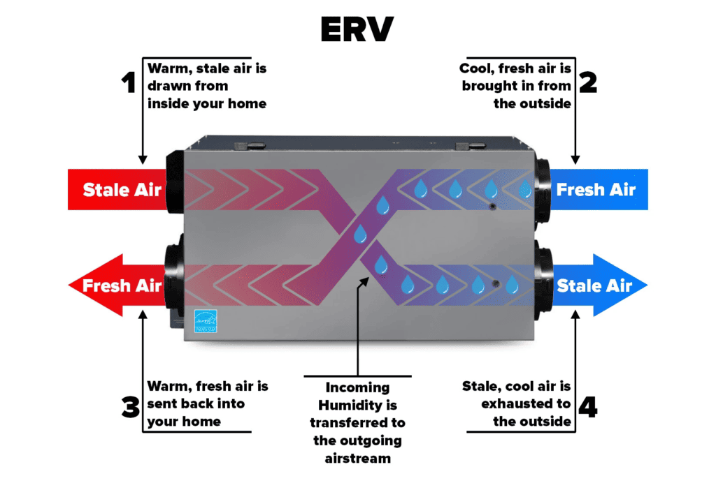 Ventilation Design For Improved Comfort And Health In Your Home - Archute