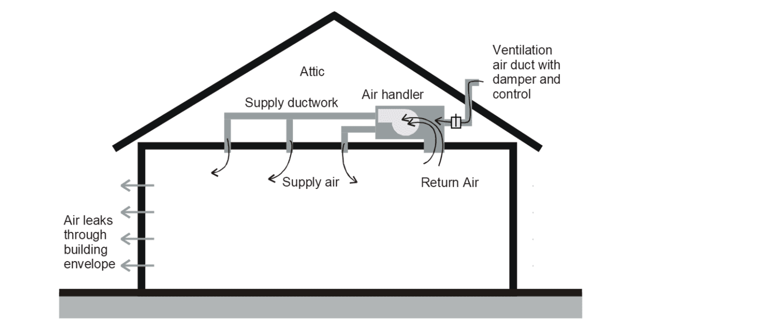 Ventilation Design For Improved Comfort And Health In Your Home - Archute