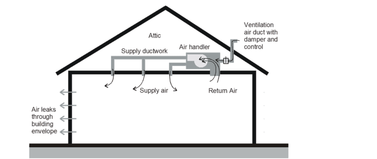 Ventilation Design For Improved Comfort And Health In Your Home - Archute